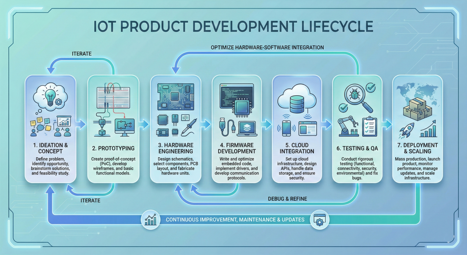 Custom IoT Development Guide 2025 | IoT Product Development